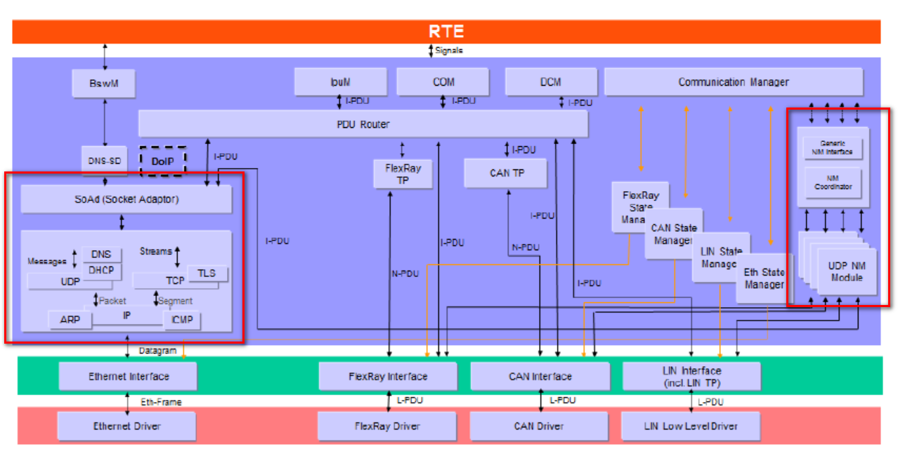 【AutoSAR】【以太网】基于以太网的autosar网络管理_nm层-CSDN博客