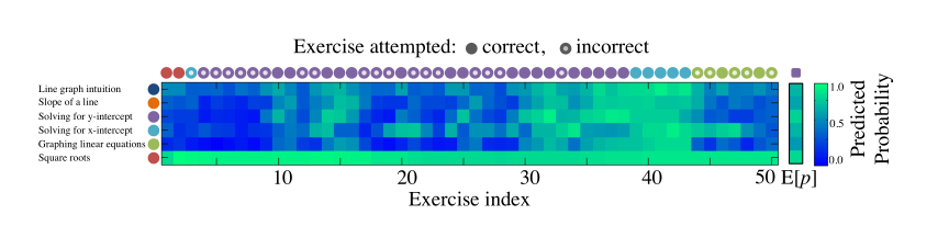 深度知识追踪(Deep Knowledge Tracing)·论文学习归纳_lfa学习因素分析 知识追踪-CSDN博客