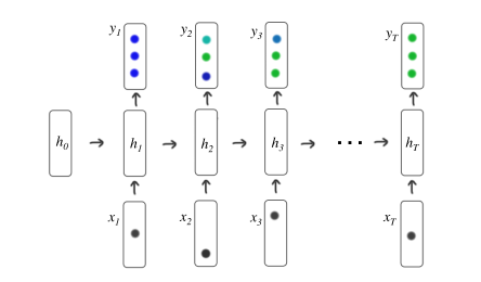 深度知识追踪(Deep Knowledge Tracing)·论文学习归纳_lfa学习因素分析 知识追踪-CSDN博客
