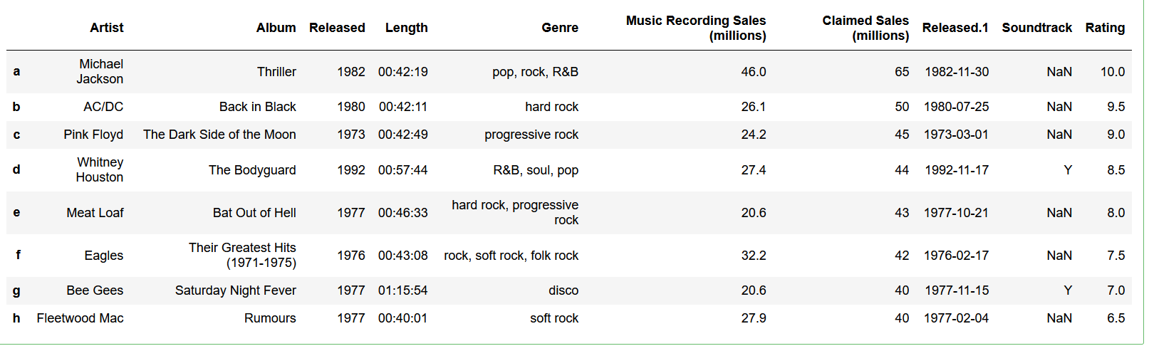 Python学习之——Pandas的极简用法_python 引用pd元素-CSDN博客