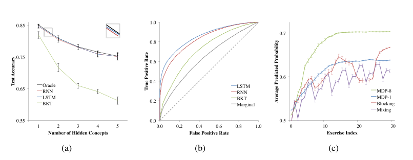 深度知识追踪(Deep Knowledge Tracing)·论文学习归纳_lfa学习因素分析 知识追踪-CSDN博客