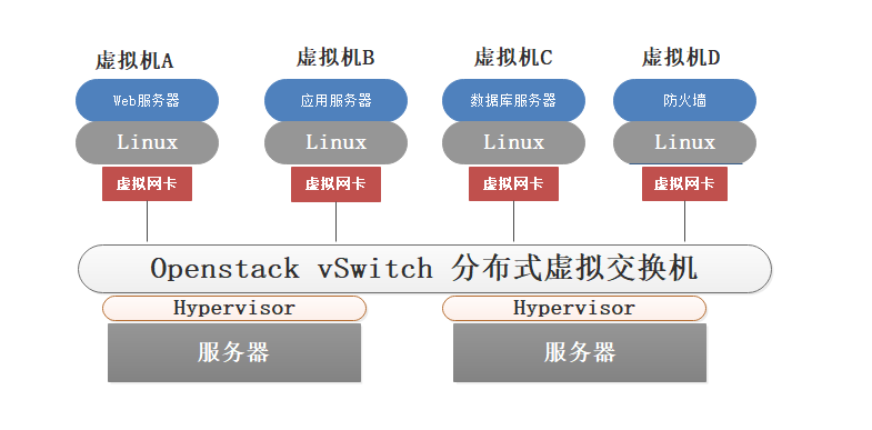 OpenStack组件 Neutron网络服务介绍及部署篇_openstack neutron 子网划分-CSDN博客