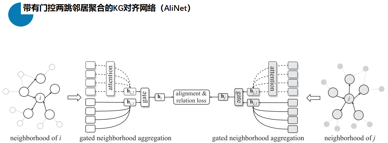Knowledge Graph Alignment Network with Gated Multi-Hop Neighborhood ...