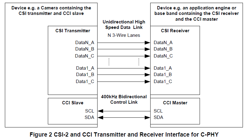 MIPI学习--CSI2_mipi csi会校错吗-CSDN博客