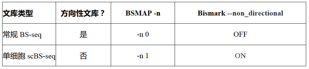 单细胞甲基化测序（scBS-seq）比对率奇低？你的文库方向性参数可能没选对！_bismark比对率低-CSDN博客