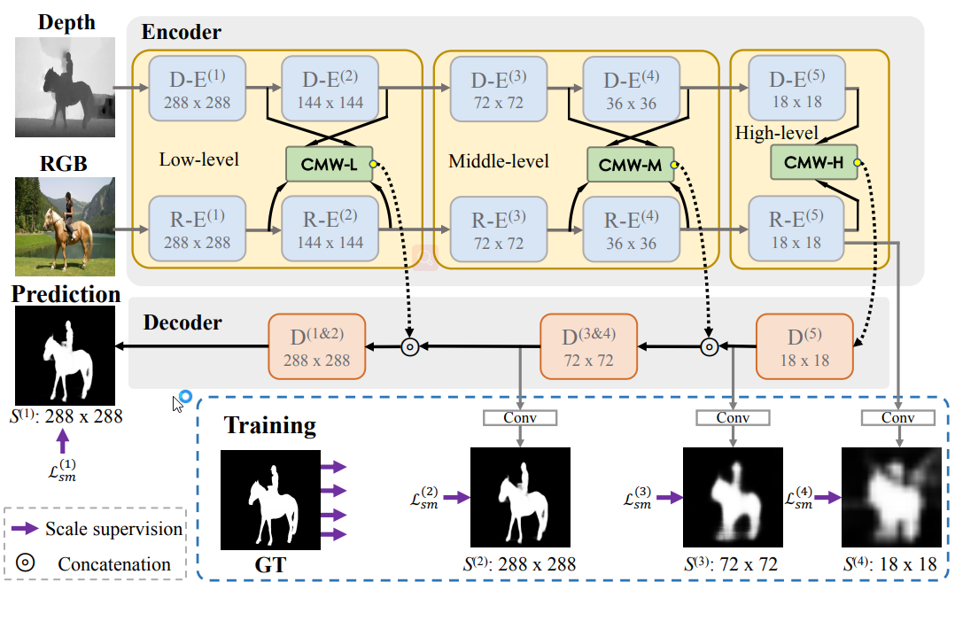[ 论文速度 ] ECCV 2020 : Cross-Modal Weighting Network_cross-modal weighting network for rgb-d ...