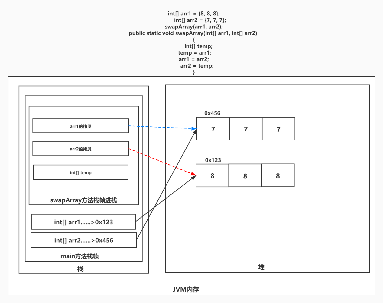Java数组内存图解练习 画图定义两个数组 分别输出数组名及元素。然后分别给数组中的元素赋值 分别再次输 Csdn博客