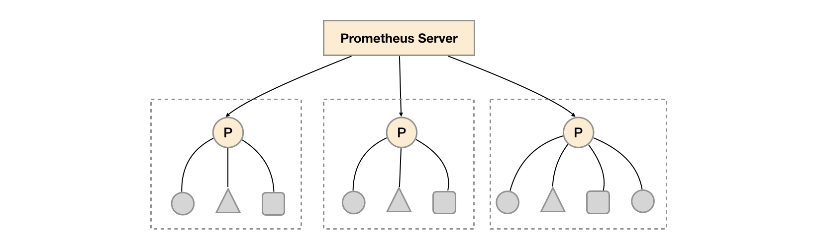 Prometheus运维十二 Prometheus存储与高可用集群_prometheus联邦集群 数据存储问题-CSDN博客