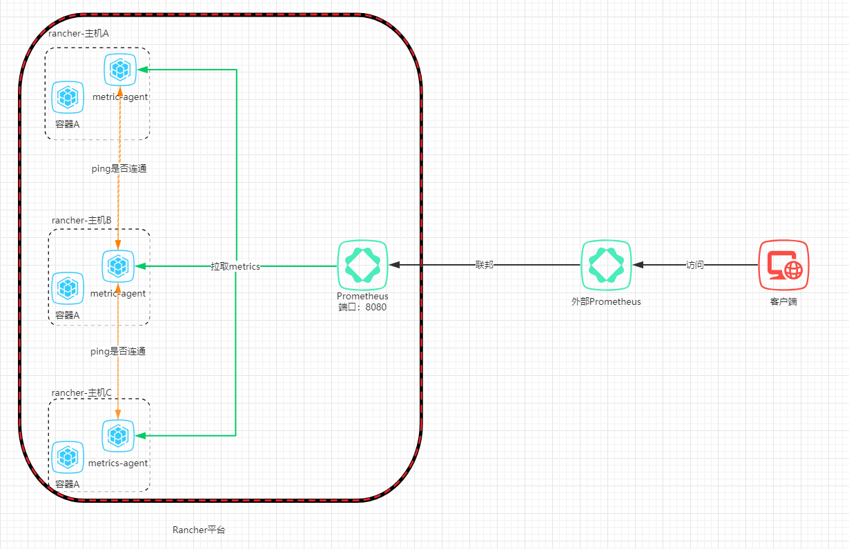 Prometheus运维十二 Prometheus存储与高可用集群_prometheus联邦集群 数据存储问题-CSDN博客