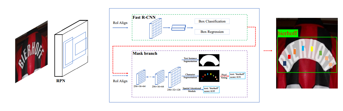 Mask Textspotter An End To End Trainable Neural Network For Spotting Text With Arbitrary Shapes 