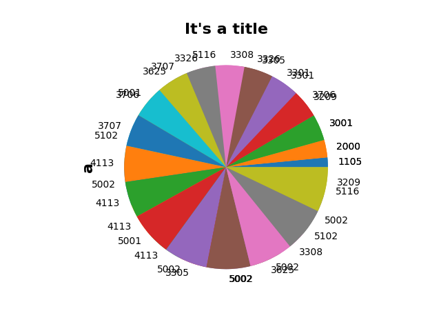 利用pandas，matplotlib画饼图_pandas plt.pie-CSDN博客
