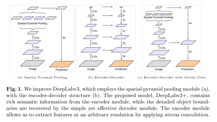 DeepLabV3+: 在DeepLabV3基础上引入了Decoder_matlab deeplabv3+resnet101-CSDN博客