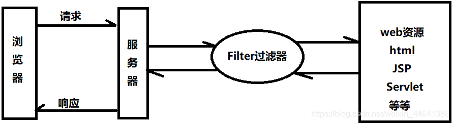 过滤器and监听器简述过滤器和监听其 Csdn博客
