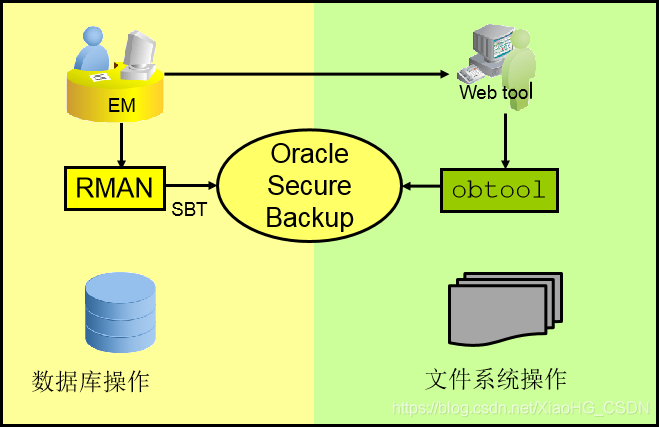 Oracleocp之rman的安全备份(osb)oracle Secure Backup Csdn博客