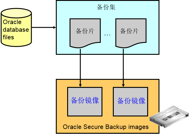 ORACLE_OCP之RMAN的安全备份（OSB）_oracle secure backup-CSDN博客