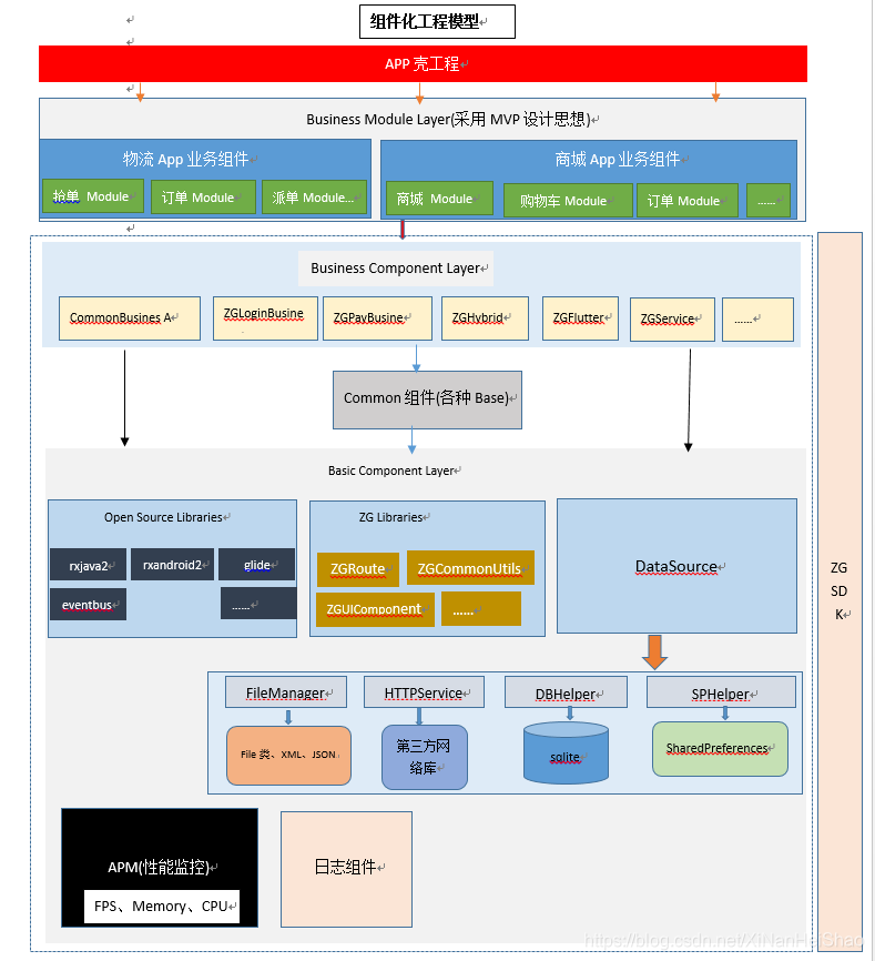 Android架构建设之组件化、模块化建设android电商组件化架构 Csdn博客 9736