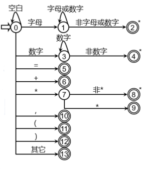 编译原理-PL0词法分析实验(包含源码)_csdn pl0词法分析-CSDN博客