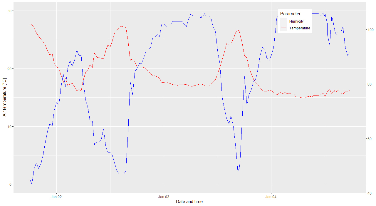 R绘制双坐标轴_sec.axis-CSDN博客