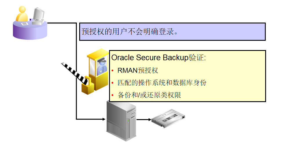 ORACLE_OCP之RMAN的安全备份（OSB）_oracle secure backup-CSDN博客