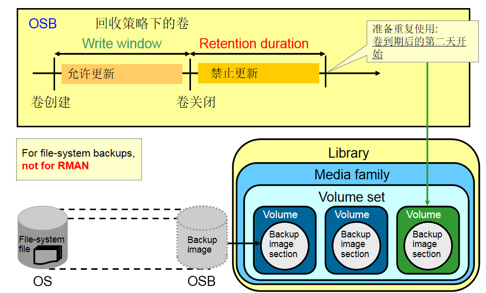 ORACLE_OCP之RMAN的安全备份（OSB）_oracle secure backup-CSDN博客