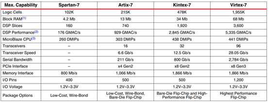 7系列FPGA数据手册:概述------中文翻译版_k7系列fpga 中文手册-CSDN博客