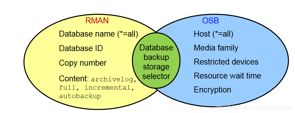 Oracleocp之rman的安全备份(osb)oracle Secure Backup Csdn博客