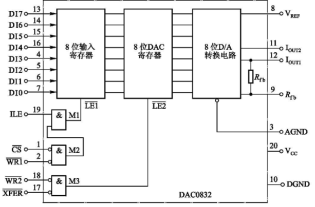 STC89C52与8位D/A转换器DAC0832的接口设计_基于单片机da转换器接口设计系统结构-CSDN博客