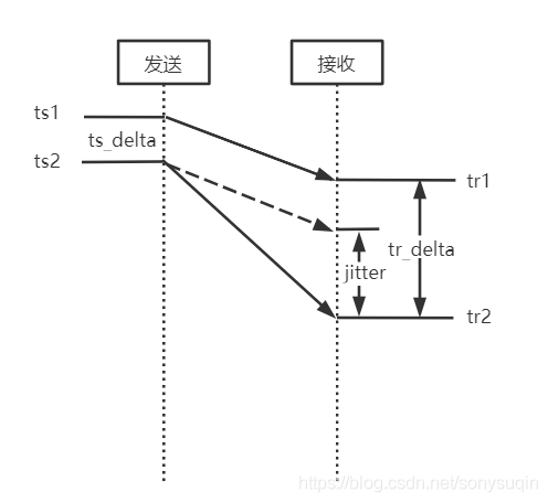 WebRTC视频JitterBuffer详解_rtc increasing reorder buffer to 1-CSDN博客
