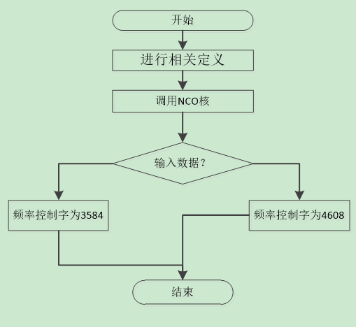 【03调制andnco】cpfsk调制解调的matlab与fpga实现（alteraquartusverilogandvhdl） Csdn博客 4431