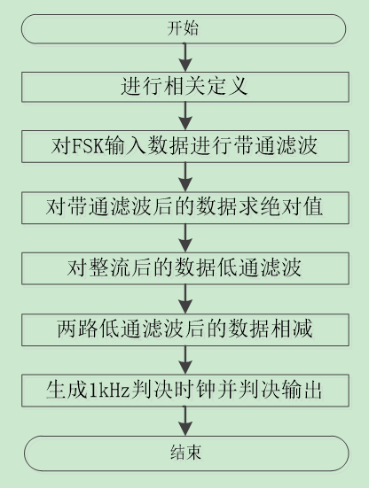 【04解调&滤波器】CPFSK调制解调的MATLAB与FPGA实现（Altera/Quartus/Verilog&VHDL）-CSDN博客