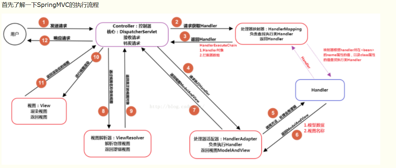 SpringMvc及三大组件（适配器、映射器、视图解析器）_springmvc的三大组件-CSDN博客