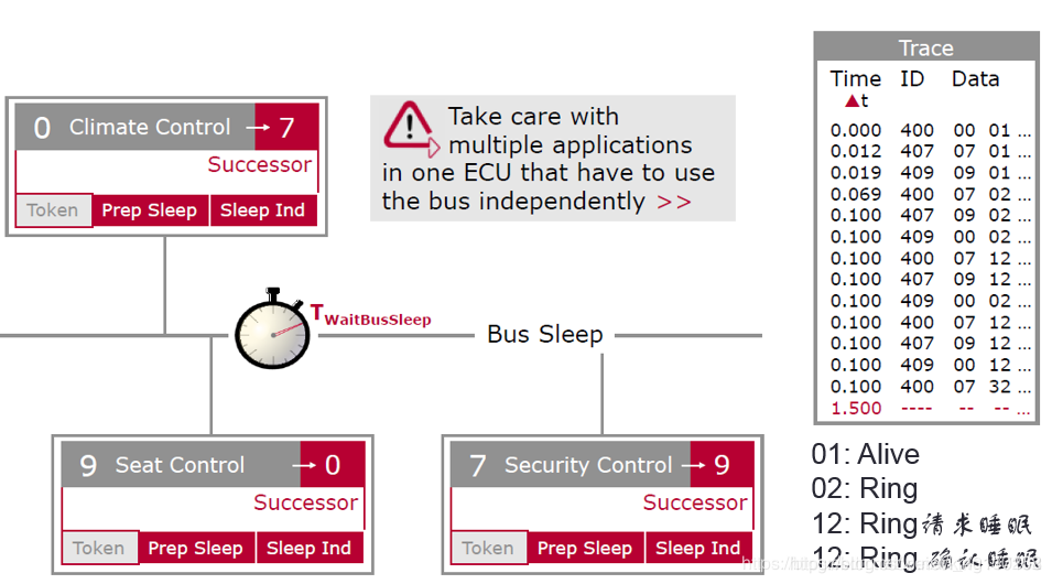 Introduction to AUTOSAR CAN Network Management - Programmer Sought