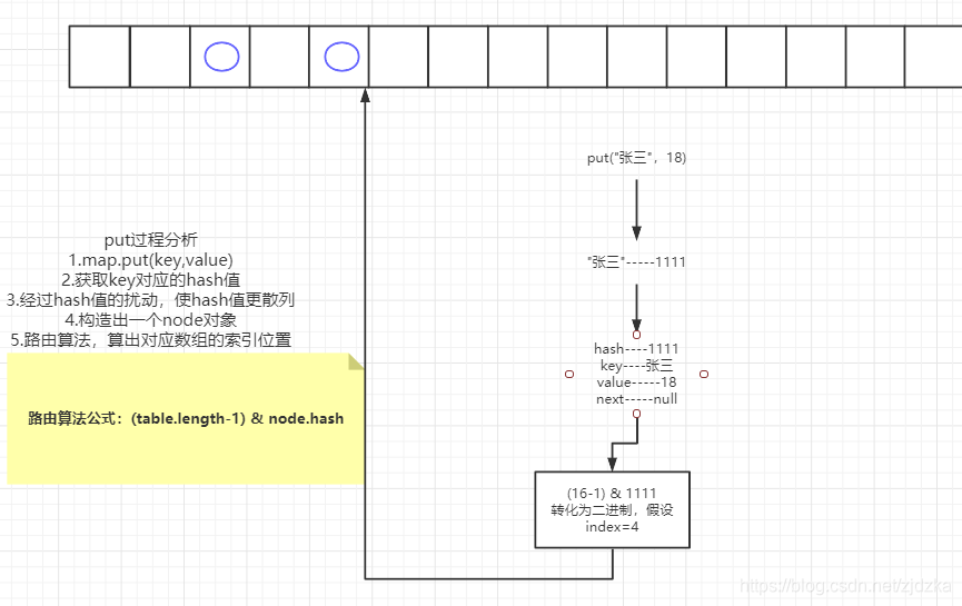 Hashmap底层原理剖析 面试收藏!!! Hashmap底层面试解析 Csdn博客