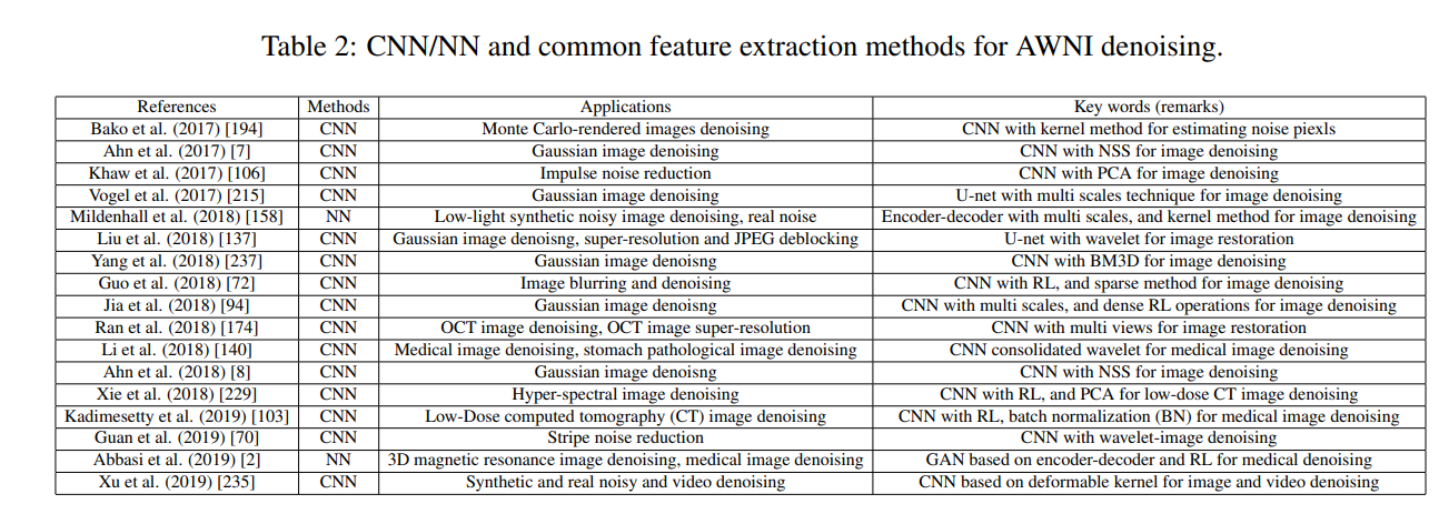 论文阅读笔记——“Deep Learning on Image Denoising: An Overview”-CSDN博客