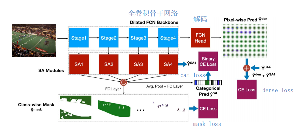 【论文阅读】Squeeze-and-Attention Networks for Semantic Segmentation（CVPR2020）-CSDN博客