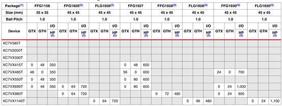 7系列FPGA数据手册:概述------中文翻译版_k7系列fpga 中文手册-CSDN博客