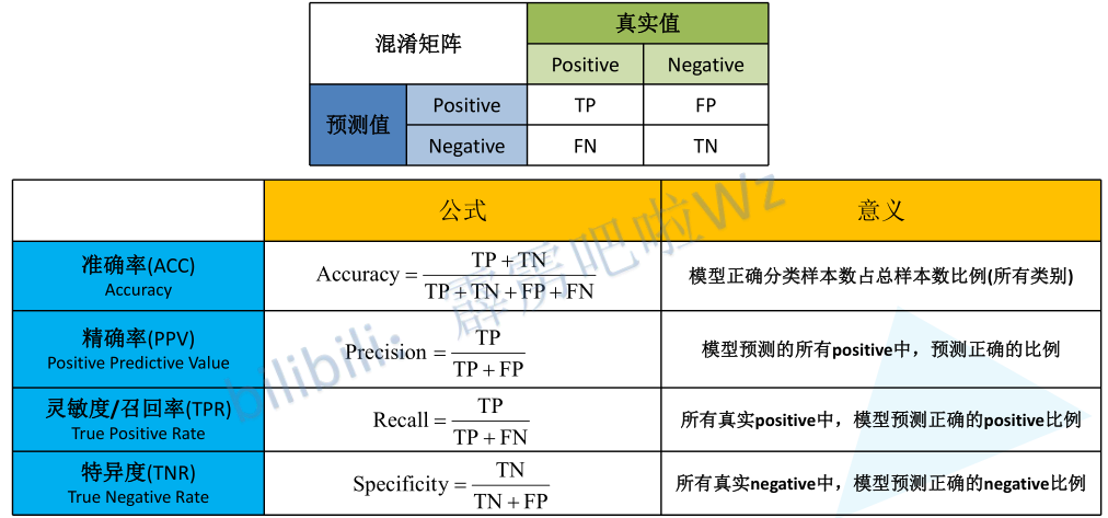 CV算法评判标准：混淆矩阵、准确率、精确率、召回率、特异度、P-R曲线、AP、mAP、coco标准_cv算法漏报是和哪个率相关-CSDN博客
