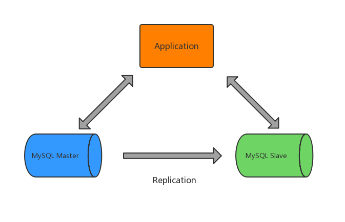 MySQL集群架构（一）：主从模式_主从模式 示意图-CSDN博客