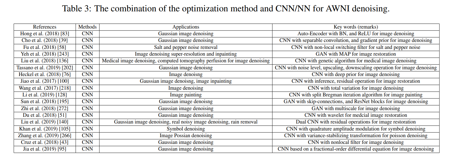 论文阅读笔记——“Deep Learning on Image Denoising: An Overview”-CSDN博客