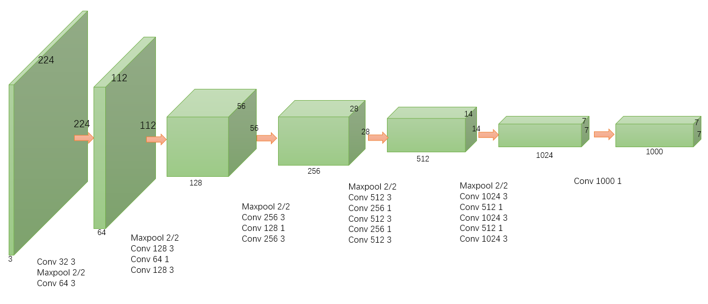 YOLO系列——v2详解_yolov2网络结构-CSDN博客