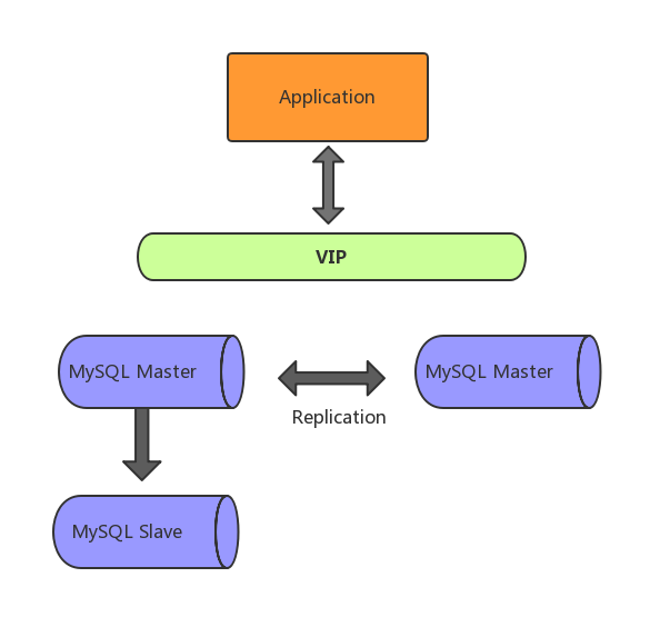 Mysql集群架构（二）：双主模式 Mysql双主架构 Csdn博客