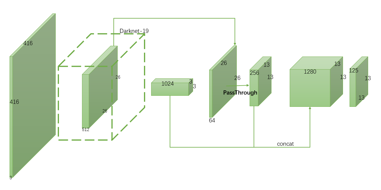 YOLO系列——v2详解_yolov2网络结构-CSDN博客