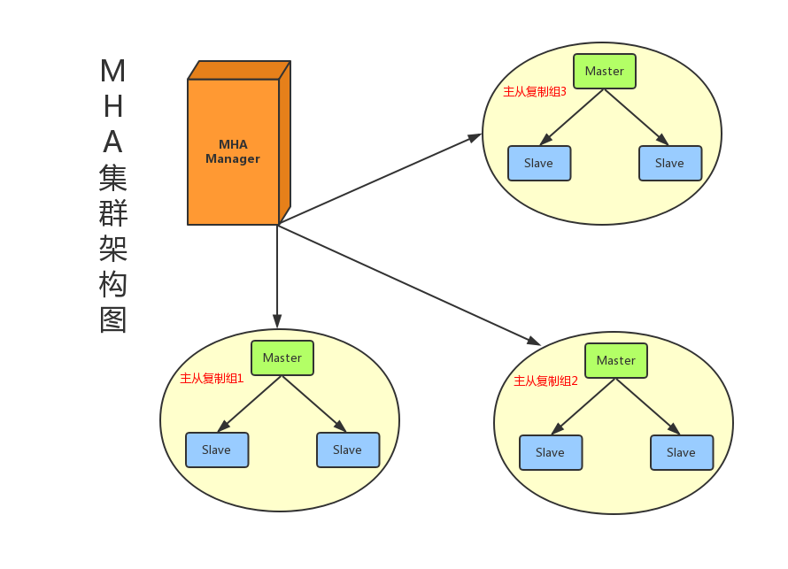 Mysql集群架构（二）：双主模式 Mysql双主架构 Csdn博客