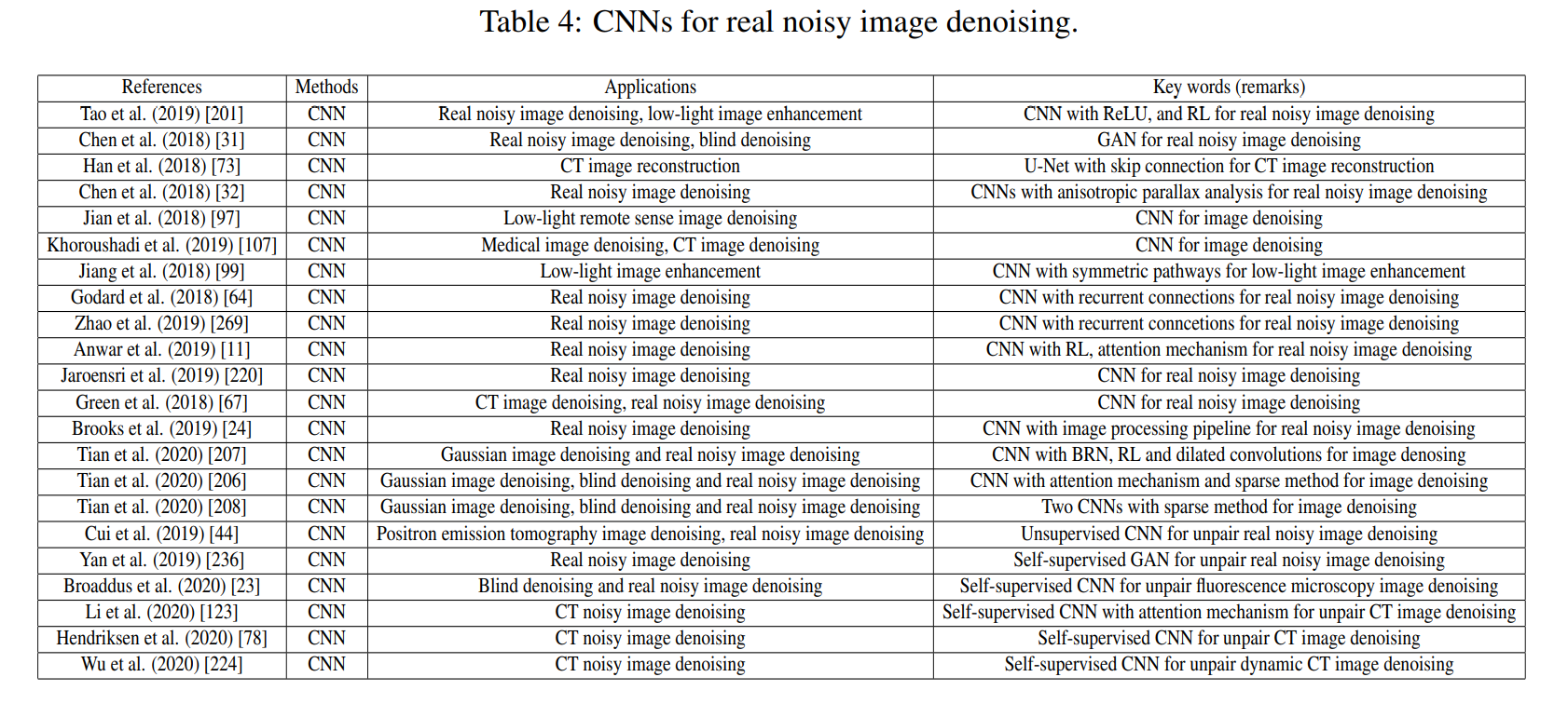 论文阅读笔记——“Deep Learning on Image Denoising: An Overview”-CSDN博客