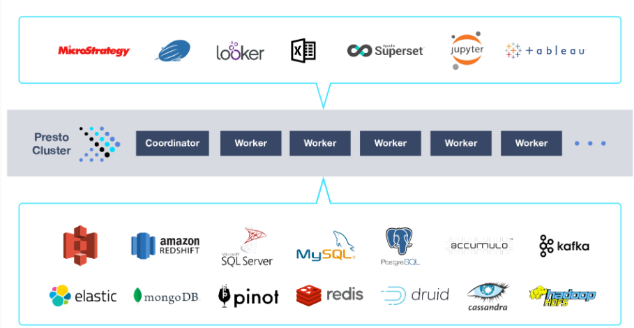 Presto 安装配置_presto搭建中,node. id的值是ip地址吗-CSDN博客