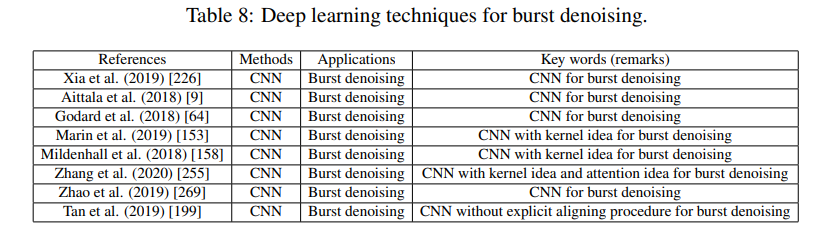 论文阅读笔记——“Deep Learning on Image Denoising: An Overview”-CSDN博客