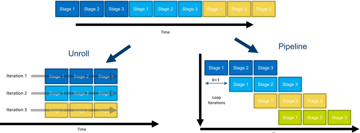 HLS——五、循环并行化_#pragma unroll-CSDN博客