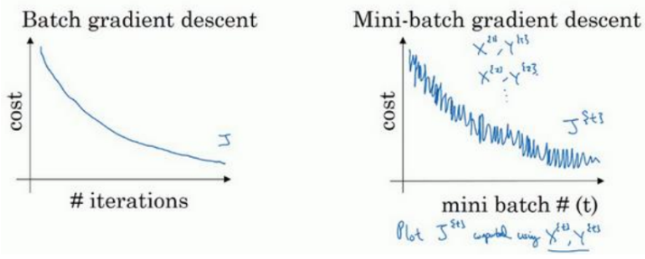快速掌握DNN四大优化算法(mini-batch、Momentum、RMSProp、Adam，全网之最)_在dnn中加入batch-CSDN博客
