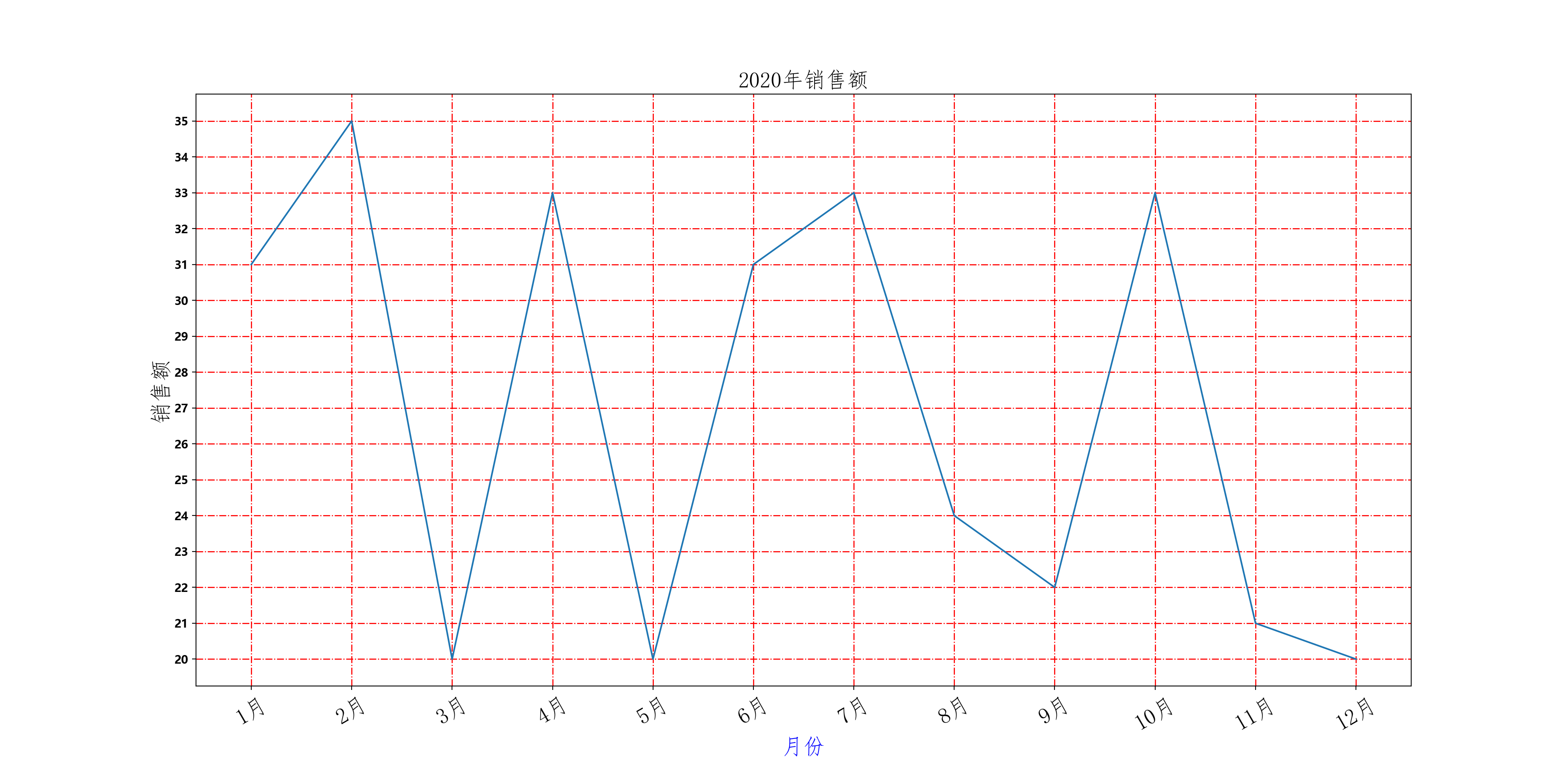 Matplotlib基本设置python Matplotlib散点图xy轴步长 Csdn博客