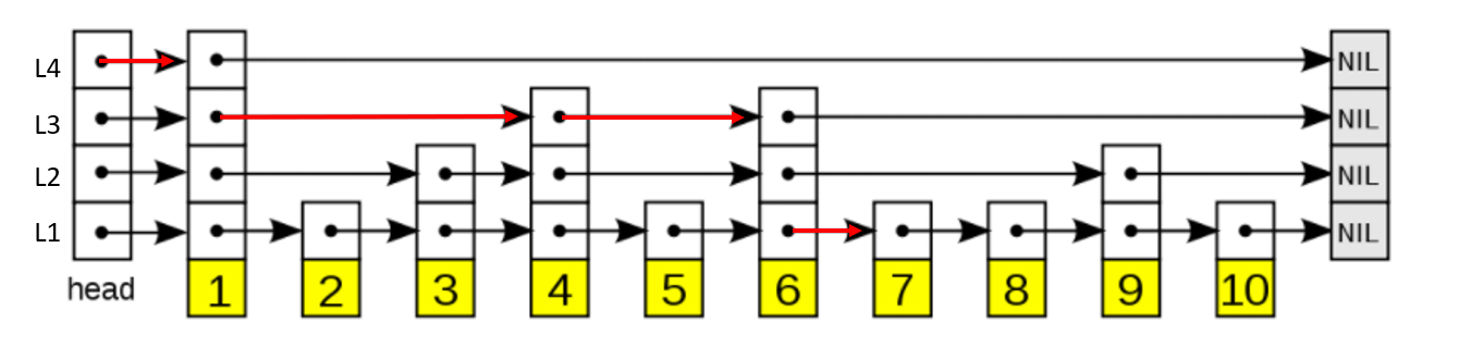 (Redis) 跳跃表(skiplist)实现原理_redis skiplisk实现原理-CSDN博客